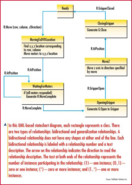 Uml Graphics Bridge Diverse Systems Ee Times