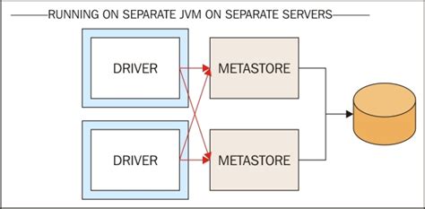 Deploying Hive Metastore Apache Hive Cookbook