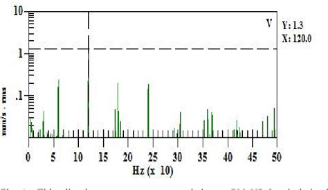 Figure 1 From Induction Motor Condition Monitoring Vibration Analysis