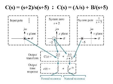 Ch Time Response Poles Zeros