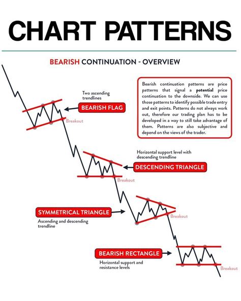 Understanding Chart Patterns