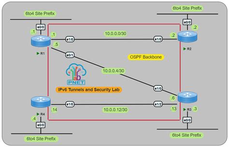 Pnetlab Lab Is Simple Pnetlab Lab Is Simple