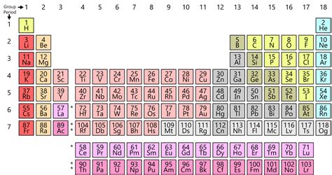 Color Coded Periodic Table Science Trends