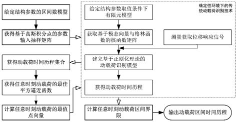 Single Source Dynamic Load Identification Method Based On Interval
