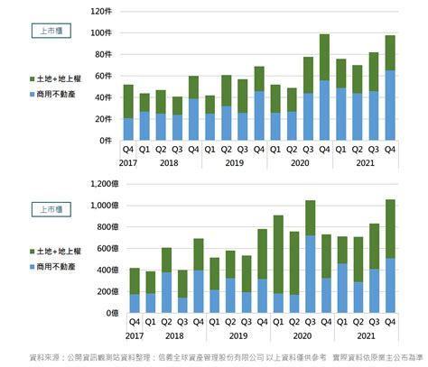 利多因素齊聚 商用不動產創下歷年新高紀錄 信義全球資產