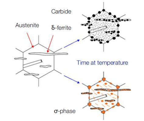 Austenitic Stainless Steels R Tech Materials