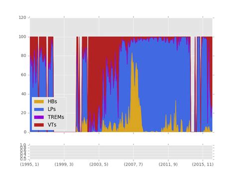 Python Moving A Pandas Legend Causes Labels To Changes From Patches To Lines Stack Overflow