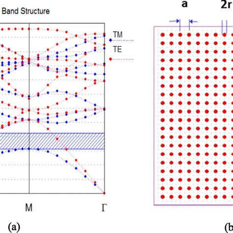A 2d Pc Band Diagram For Circular Rods In 21 × 21 Square Lattice For Te