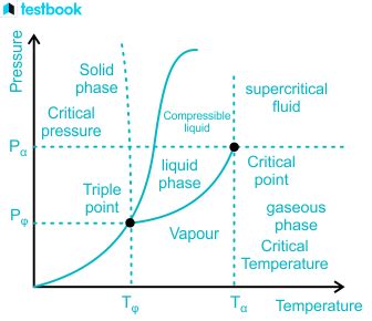 Critical Temperature Know Its Definition Importance And Uses