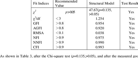 Summary Of Structural Model Fit Analysis Download Table