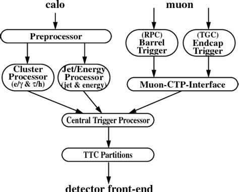 Figure 1 From The Atlas Level 1 Central Trigger Processor Ctp