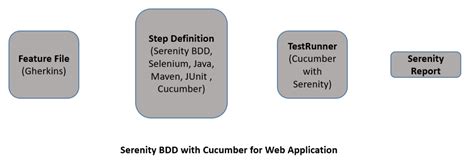 Serenity Bdd With Cucumber And Junit4 For Web Application Qa