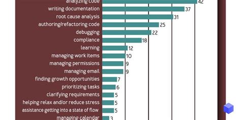 Crippe Alm On Linkedin How Developers Want To Use Ai Tools