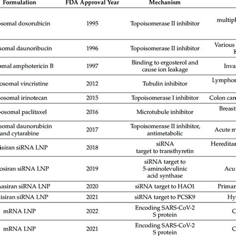 Structure And Pka Value Of Dlin Mc3 Dma A Sm 102 B And Alc 0315 Download Scientific