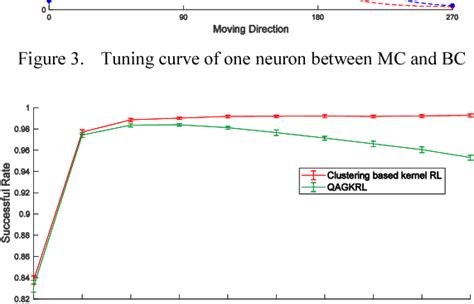Figure 4 From Clustering Based Kernel Reinforcement Learning For Neural Adaptation In Brain