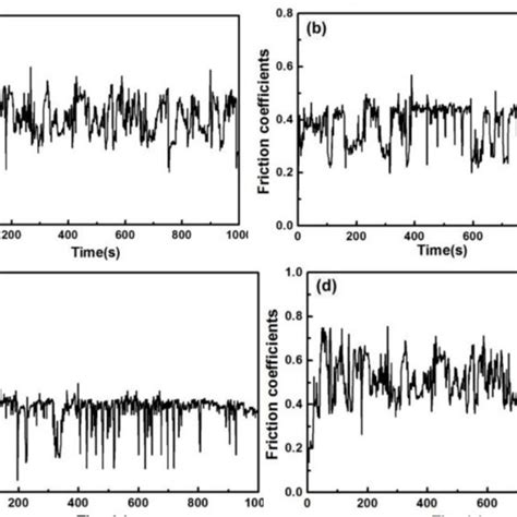 A Average Friction Coefficients B Friction Coefficients With Download Scientific Diagram