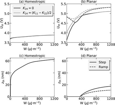 Hydrodynamics Of Fringing Field Induced Defects In Nematic Liquid Crystals Journal Of Applied