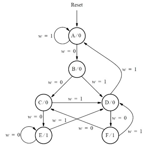 Hdlbits Verilog学习笔记：finite State Machines（状态机）Ⅱ 哔哩哔哩