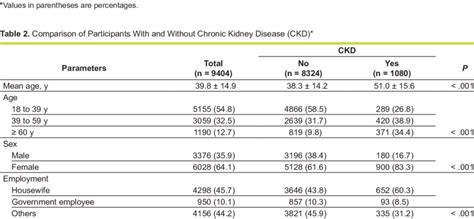 Distribution Of Chronic Kidney Disease CKD Stages By Sex Download Table
