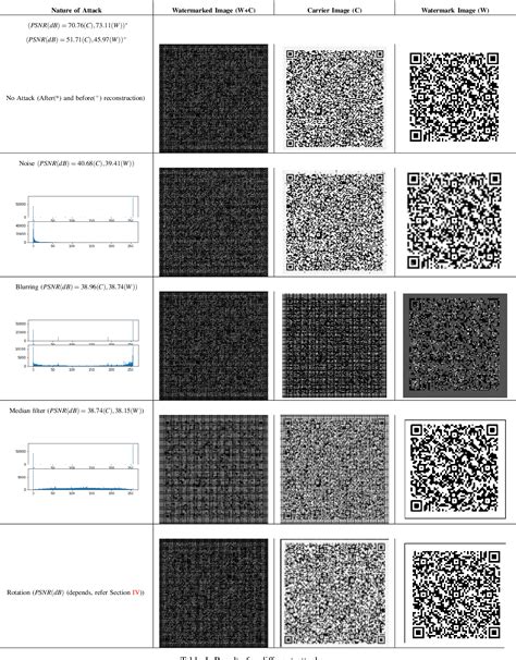 Table I From Inviolable E Question Paper Via Qr Code Watermarking And Visual Cryptography