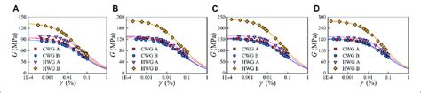 Relationship Between Shear Modulus G And Shear Strain γ For Specimens