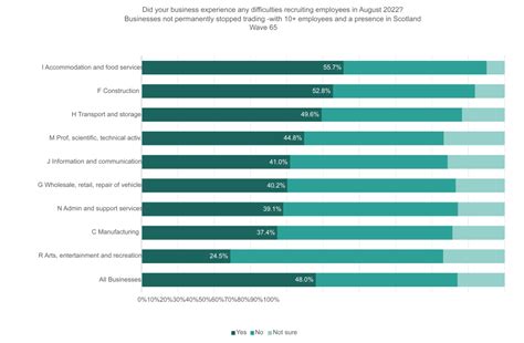 Recruitment Bics Weighted Scotland Estimates Data To Wave 65 Govscot