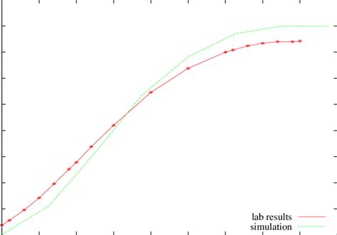 Output Response Of The Sigmoid Circuit Module In Simulation And During Download Scientific