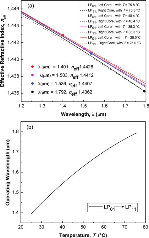 A Modal Dispersion Curves For Lp 01 Mode In The Left Core And Lp 11 Download Scientific