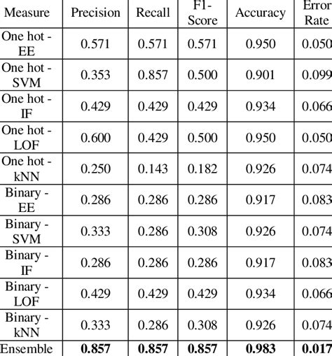 Evaluation Result For Census Income Dataset Download Scientific Diagram