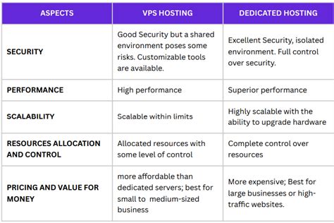 Comprehensive Guide To VPS Vs Dedicated Server Hosting