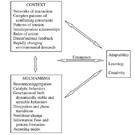 The Emergence Dynamic Download Scientific Diagram