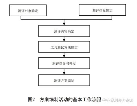 《信息安全技术 网络安全等级保护测评过程指南》gbt 28449 2018（简称《测评过程指南》）解读 知乎