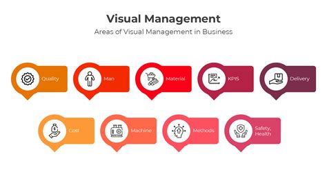 Visual Management Google Slides And PowerPoint Templates