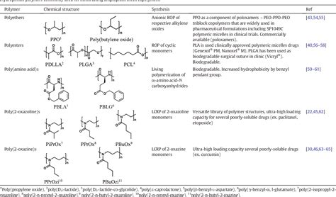 Table 2 From Polymeric Micelles For The Delivery Of Poorly Soluble Drugs From Nanoformulation