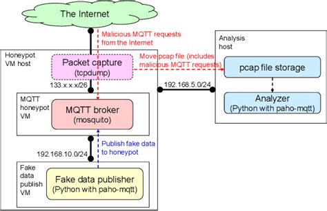 Figure From Implementation Of Mqtt Coap Honeypots And Analysis Of