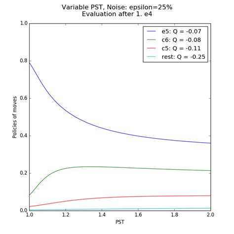 End Of First Training Run Next Steps · Issue 2560 · Leela Zeroleela Zero · Github