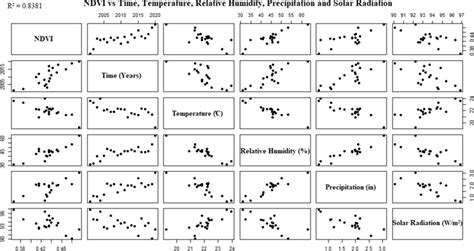 Plotted Concurrently As Dependent And Independent Variables Is The