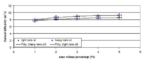 Effect Of Nanoparticle Volume Percentage On Thermal Diffusivity Download Scientific Diagram