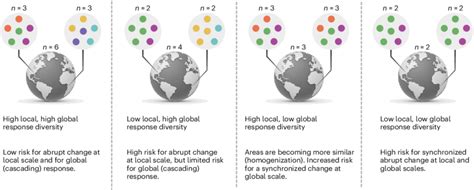 How Response Diversity Manifests At Different Spatial Scales And How Download Scientific