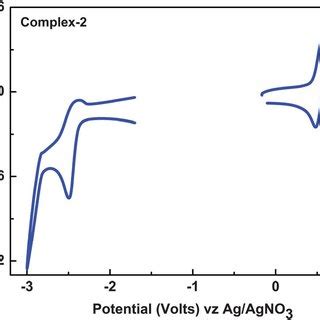 Cyclic Voltammogram Of Complex 2 Download Scientific Diagram