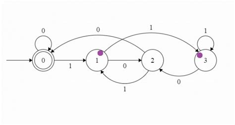 Minimal Dfa Gate Overflow