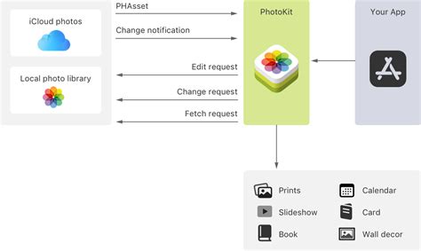 PhotoKit Apple Developer Documentation