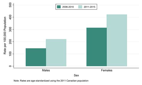 Chlamydia Public Health Sudbury And Districts