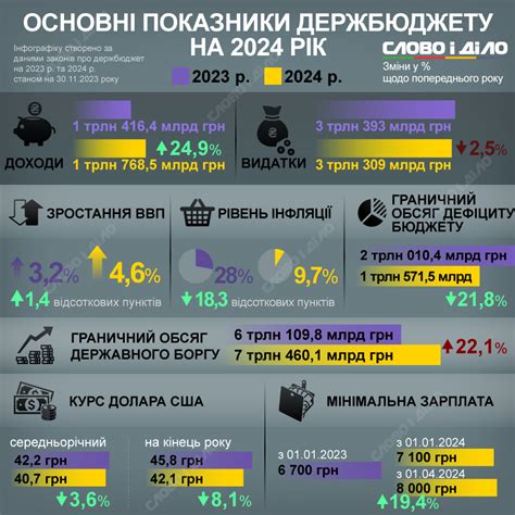 Президент підписав бюджет 2024 основні показники та витрати інфографіка Новини на сайті