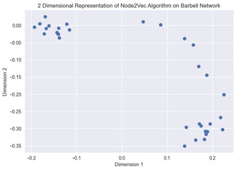 Graph Embeddings Explained Towards Data Science
