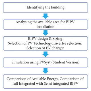 Flow Chart Illustrating The Simulation Procedure For The Analysis Download Scientific Diagram