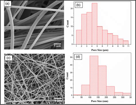 Sem Image Of Meltblown Pp Substrate A Before Nanofibre Coating And Download Scientific