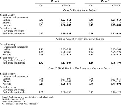 Results From Logistic Regressions Examining The Relationship Between