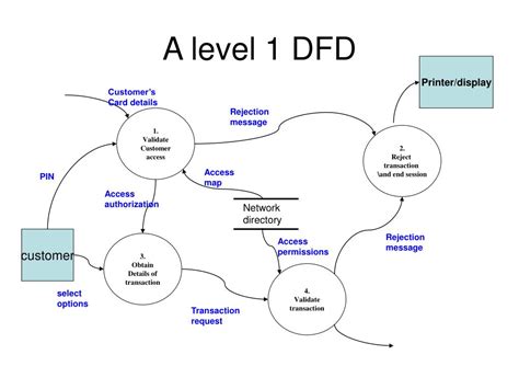 Ppt Data Flow Diagram Notations Powerpoint Presentation Free Download Id1082976