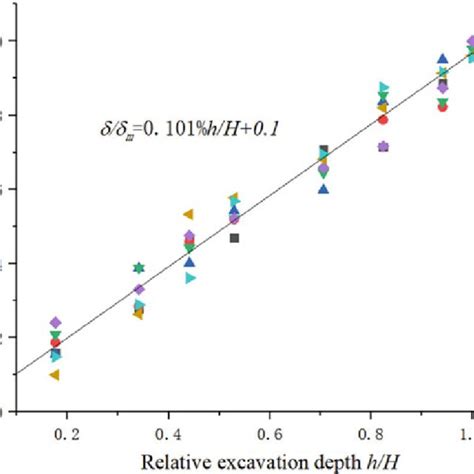 Variation Of Wall Horizontal Displacement With Excavation Conditions Download Scientific Diagram